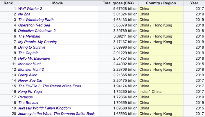 Top 20 Most Successful Chinese Movies Of All Time • China Admissions